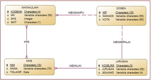 pbd20191: 2.1 Pengertian Diagram ER | LMS-SPADA INDONESIA