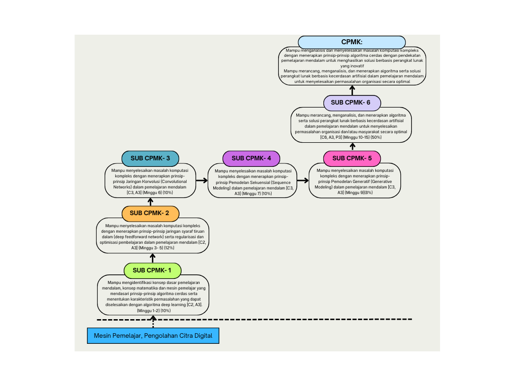 Course: DEEP LEARNING | LMS-SPADA INDONESIA
