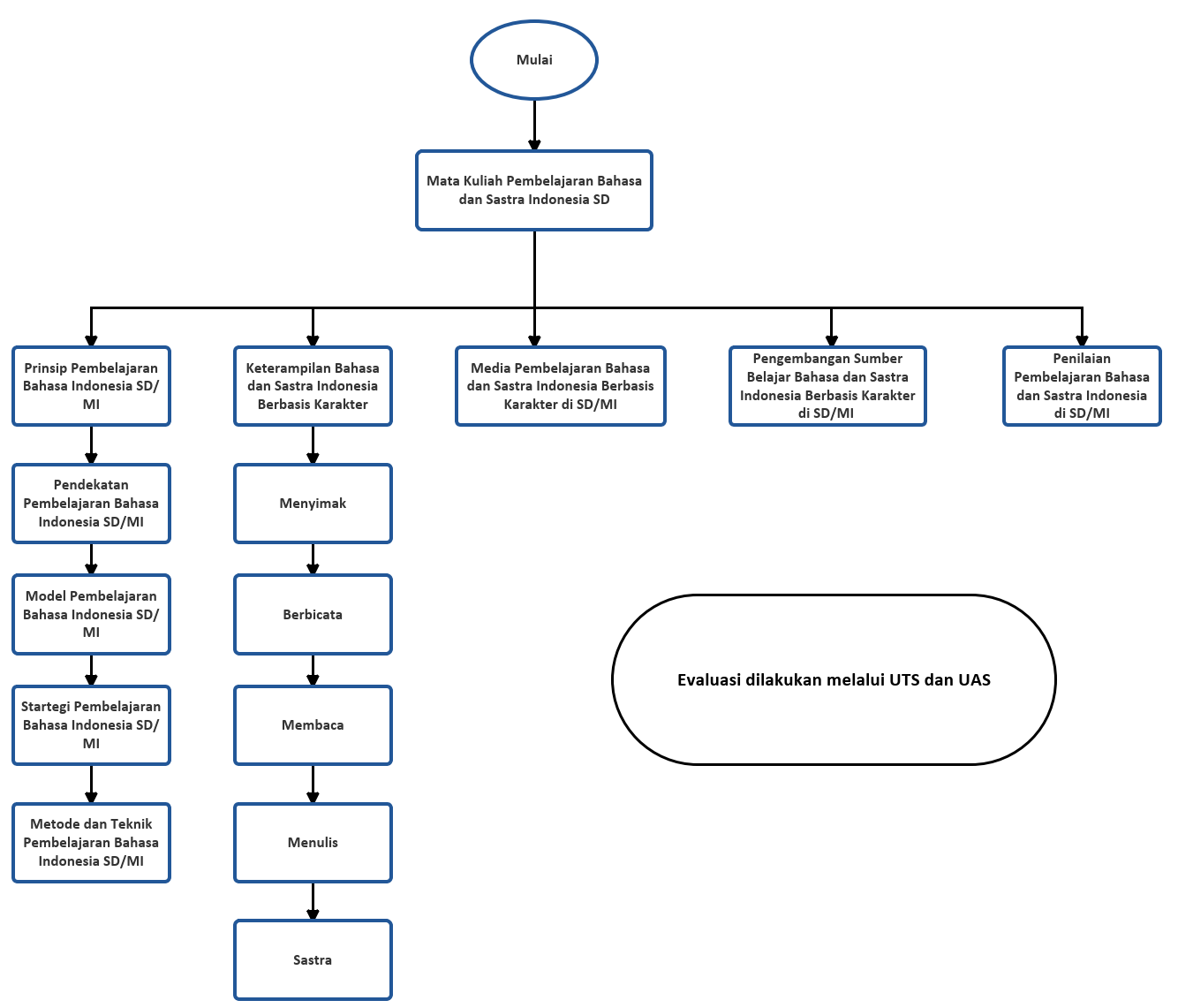 Course: PEMBELAJARAN BAHASA DAN SASTRA INDONESIA SD | LMS-SPADA INDONESIA